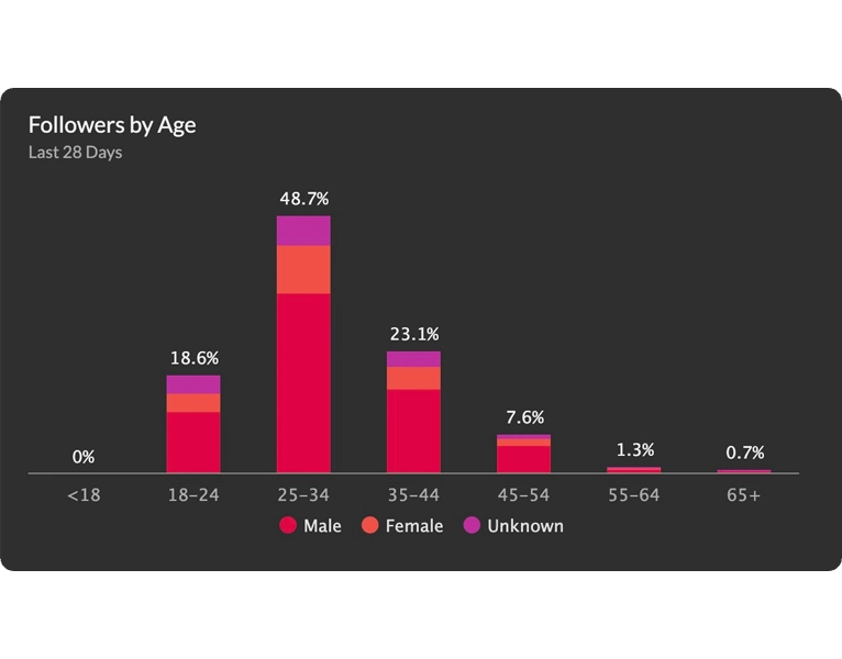 Instagram Analytics for Artists & Labels | Songstats